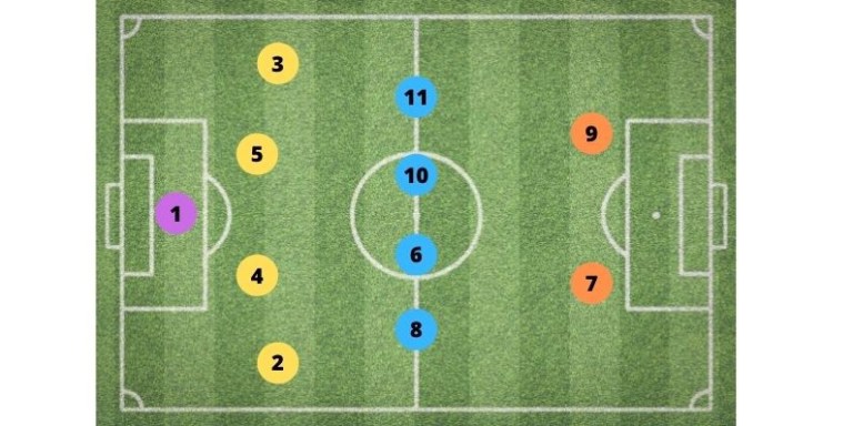 Mapping of football positions to jersey #’s (and corresponding Spanish ...